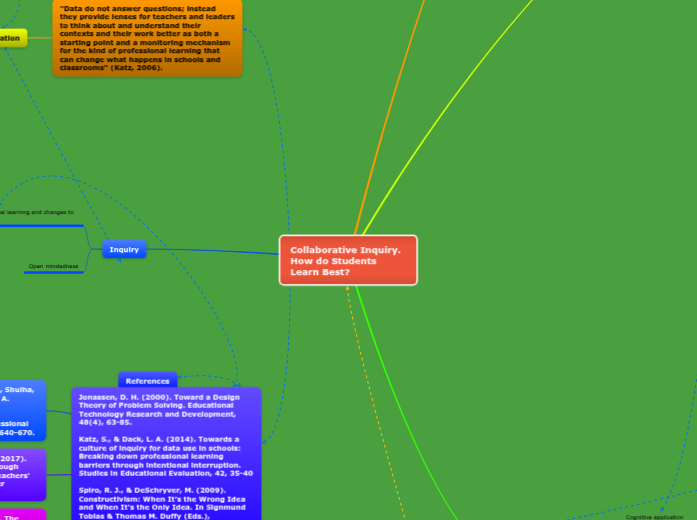 Collaborative Inquiry. How do Students Lea...- Mind Map